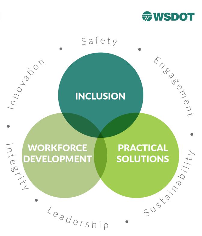 WSDOT’s multimodal planners are updating the state’s Highway System Plan