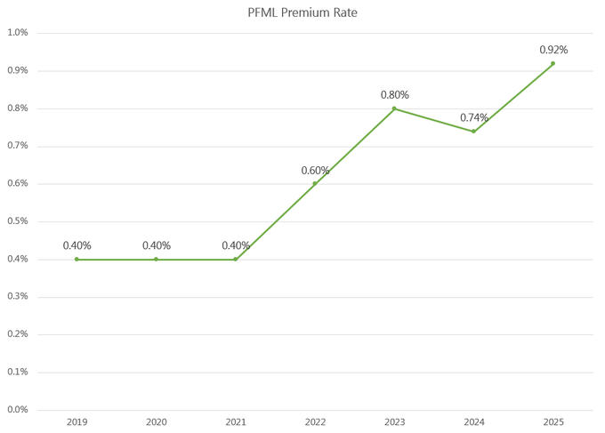 SB 5292 promises another pay decrease for workers in the state