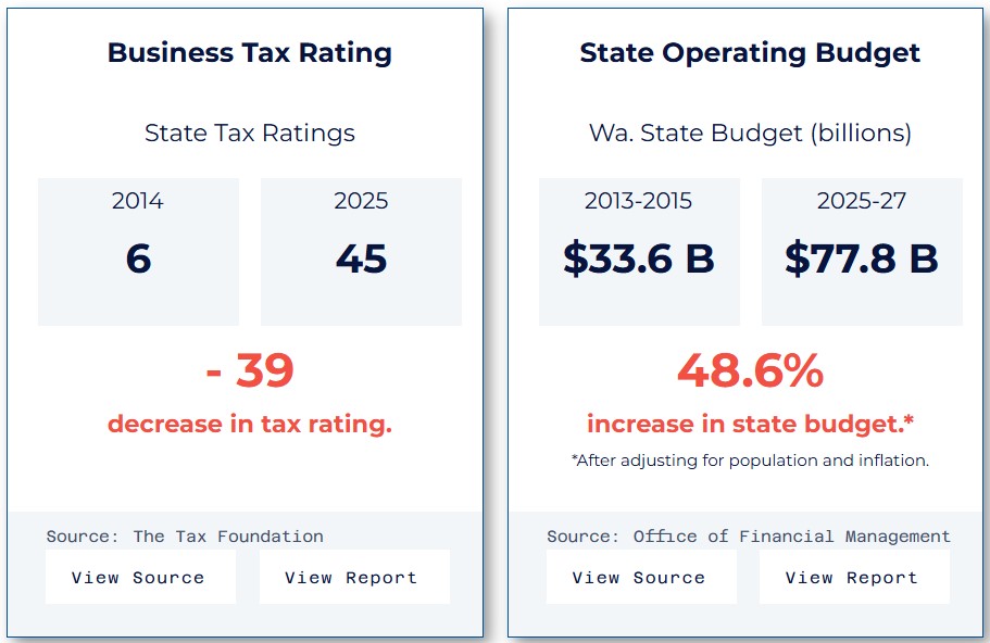 Report Card for Washington's Future