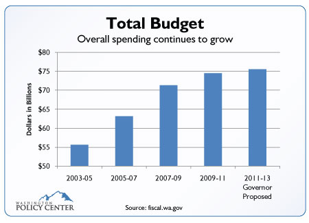 Budget snapshot