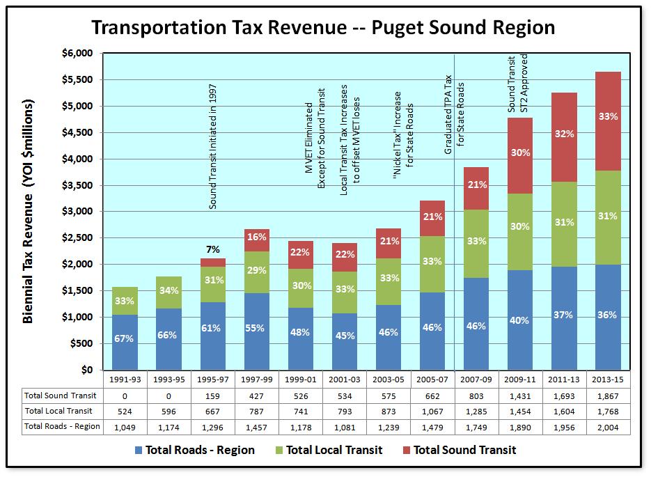 Local transit gets 60% of money but serves less than 3% of all trips