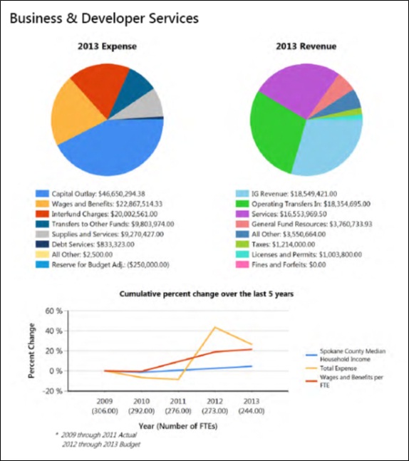 Spokane mayor introduces no-growth budget with impressive ...