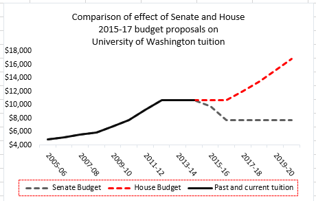 2015-17 Budget: Senate would cut college tuition, House would allow ...